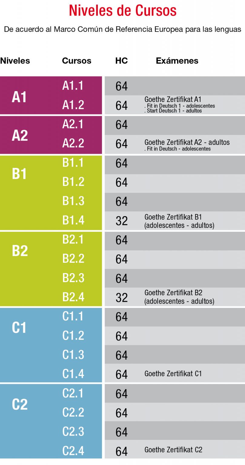 Tabla_niveles – Goethe Zentrum Mendoza